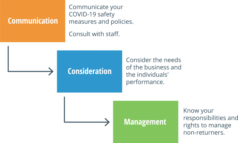 Managing post-COVID work arrangements — CCIWA