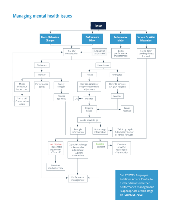CCIWA Mental Health Kit: Part 8 - Performance management and mental ...