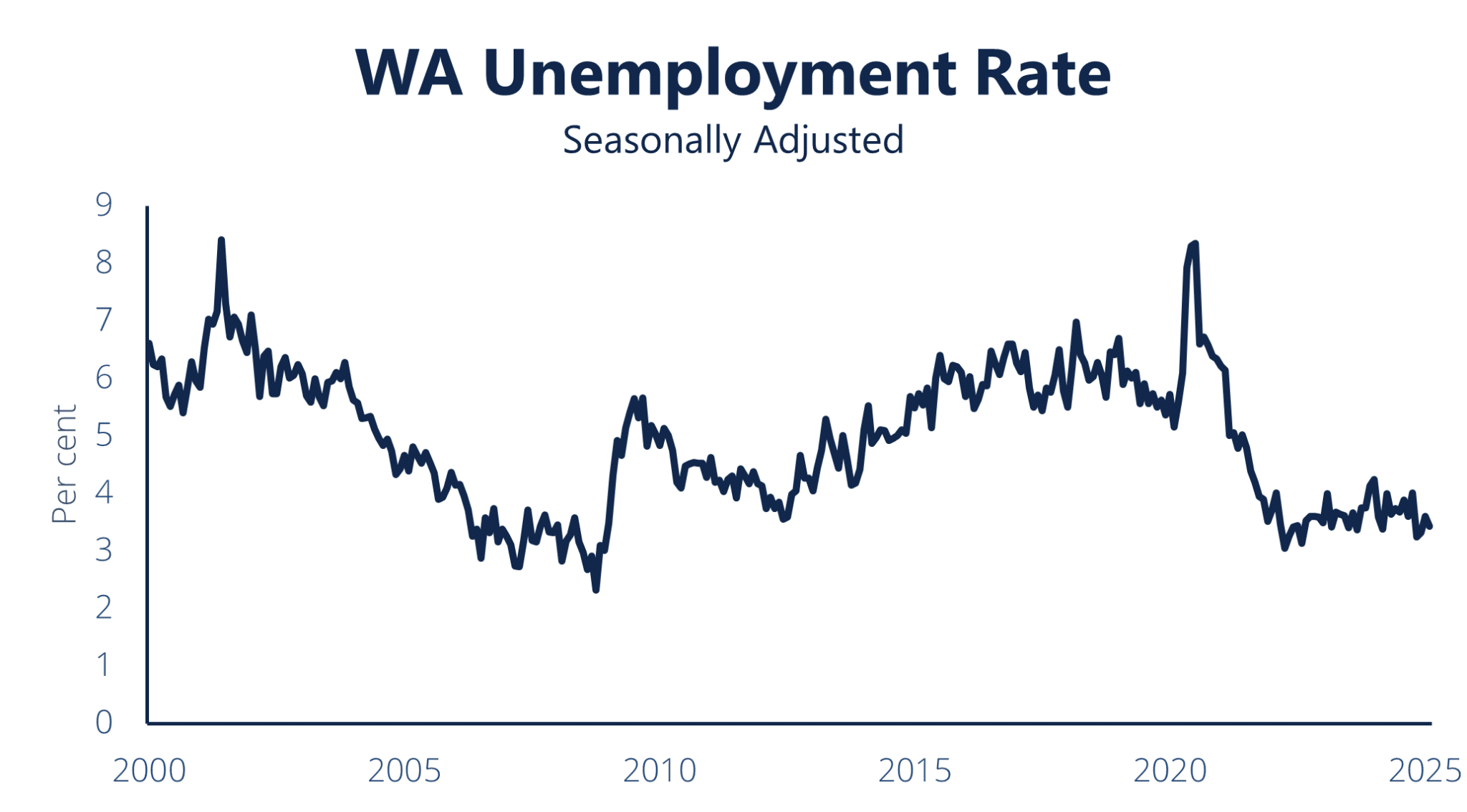 WA unemployment rate drops; population growth continues to ease — CCIWA