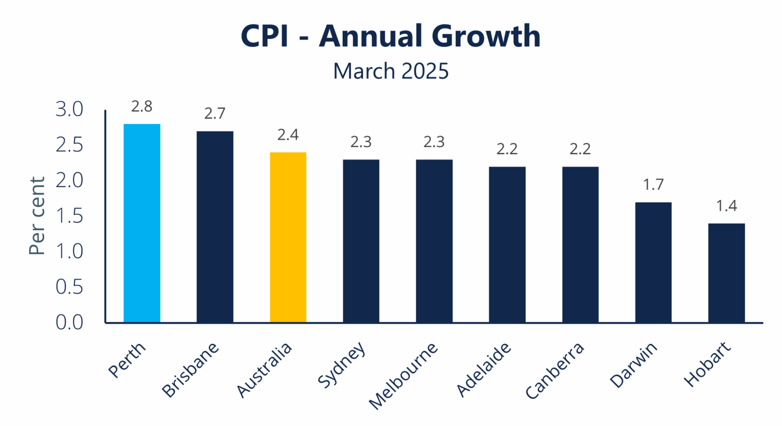 Economic Brief: Perth inflation rate edges down over March quarter — CCIWA
