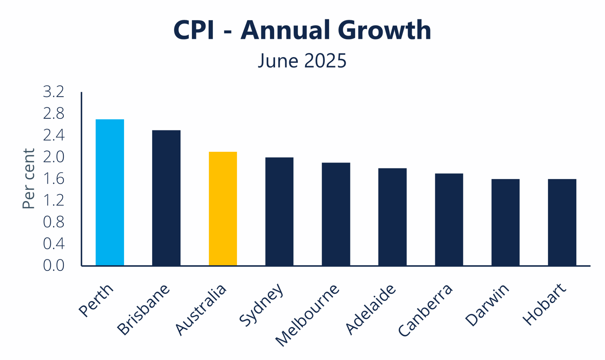 Perth inflation rate declines over June quarter — CCIWA